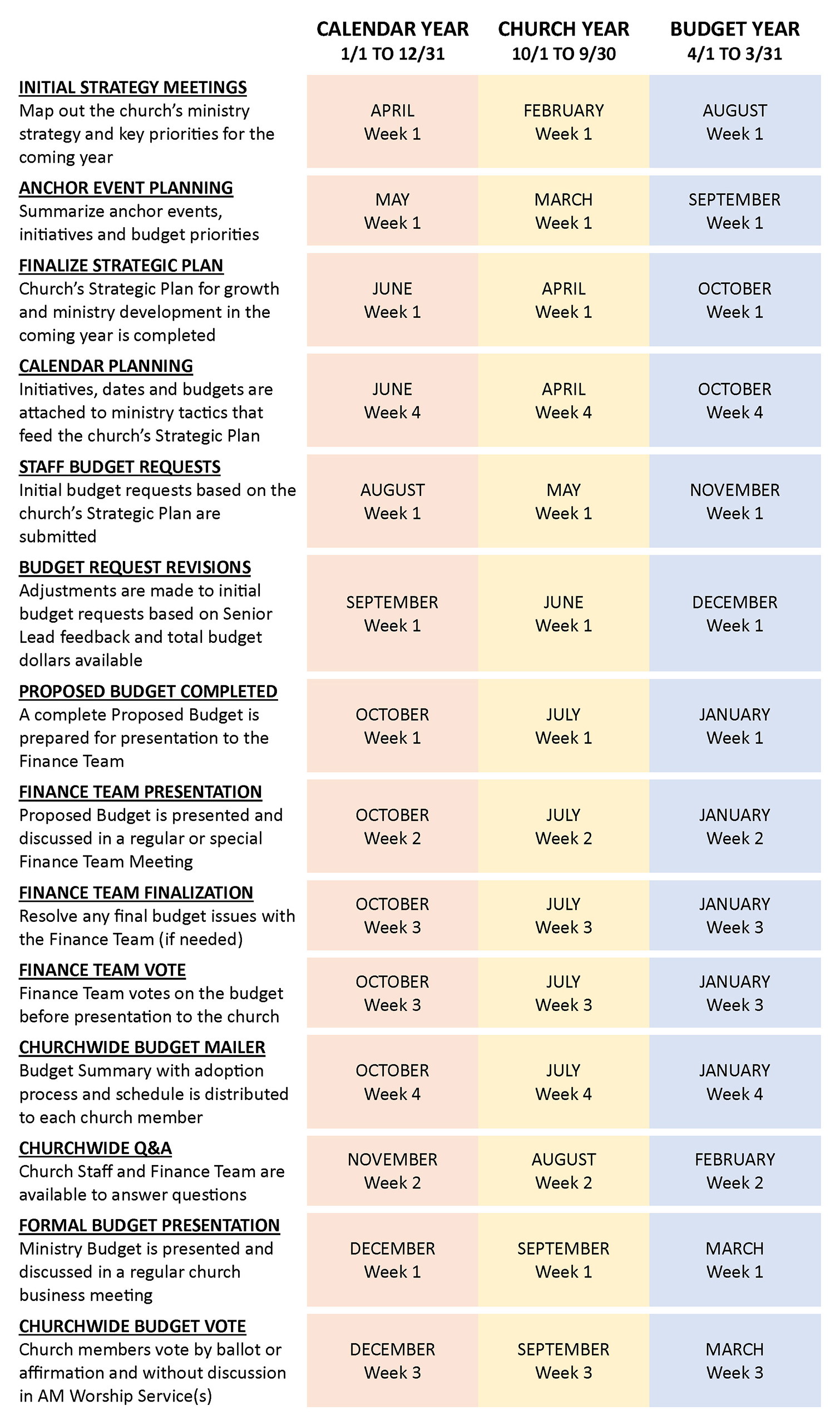 Ranking Budget Priorities