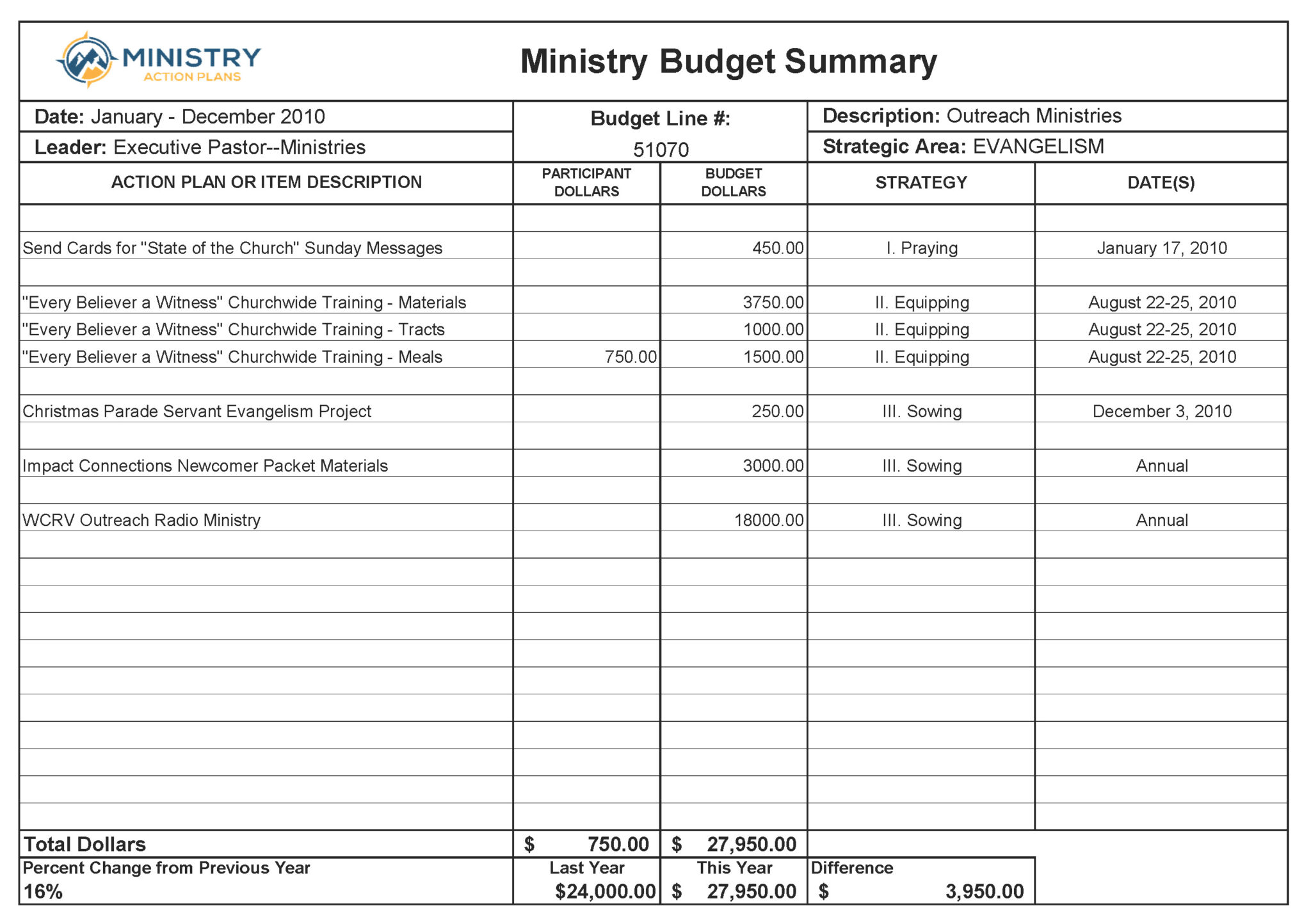 Budgets & Worksheets